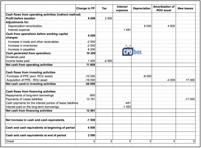 How to present leases under IFRS 16 in the statement of cash flows (IAS ...