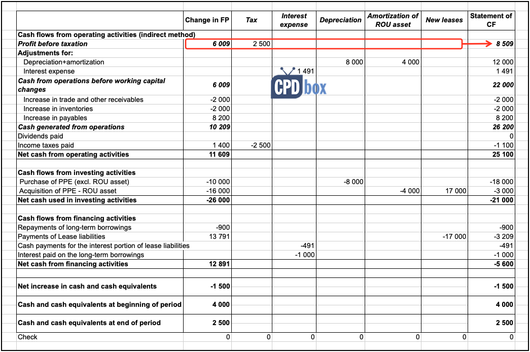 How to present leases under IFRS 16 in the statement of cash flows (IAS ...