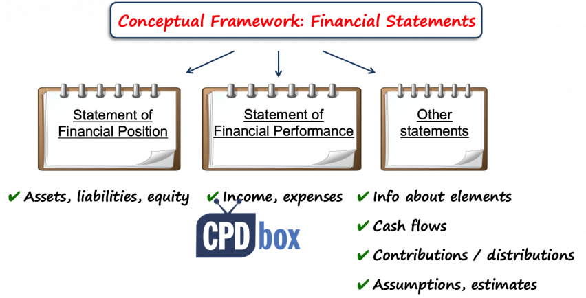 Conceptual Framework For The Financial Reporting 2018 CPDbox Making IFRS Easy