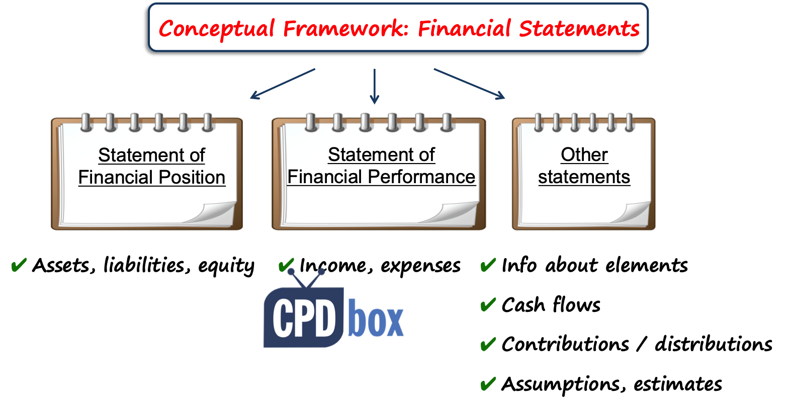 Conceptual Framework For The Financial Reporting 2018 CPDbox Making Conceptual Framework For The Financial Reporting 2018 CPDbox Making