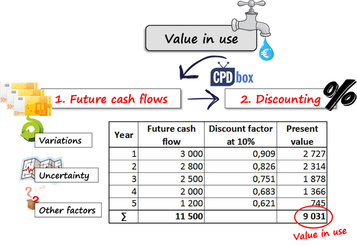 IAS 36 Impairment of Assets - CPDbox - Making IFRS Easy