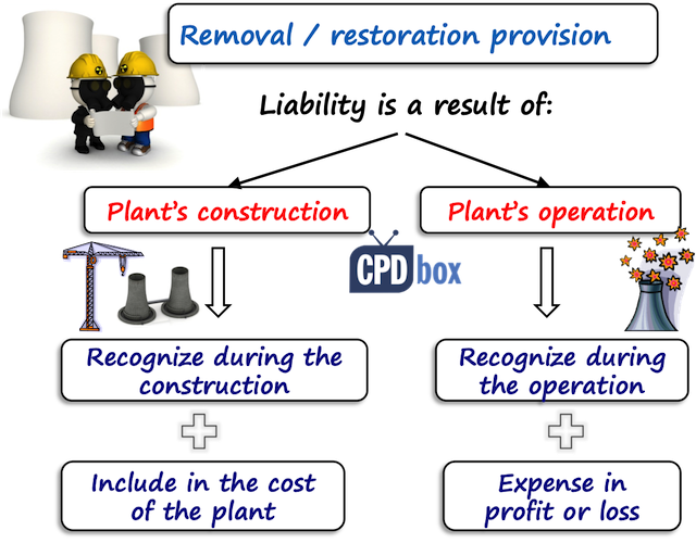 How To Account For Provisions Practical Questions CPDbox Making How To Account For Provisions Practical Questions CPDbox Making