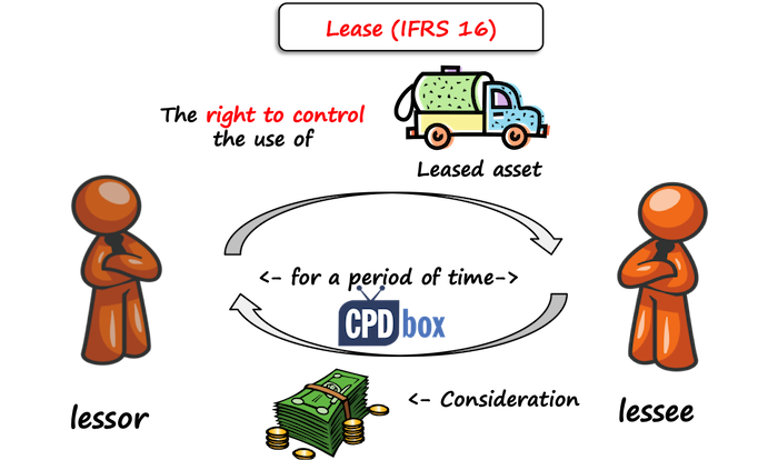 IFRS 16 Leases - Summary - CPDbox - Making IFRS Easy IFRS 16 Leases - Summary - CPDbox - Making IFRS Easy