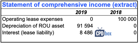 Example: How to Adopt IFRS 16 Leases - CPDbox - Making IFRS Easy