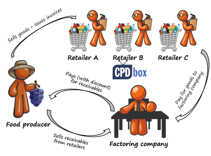 How To Account For Debt Factoring Or Selling Of Receivables CPDbox 